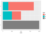 R Ggplot2 Barplot With Total Values Split Into Two Groups Stack