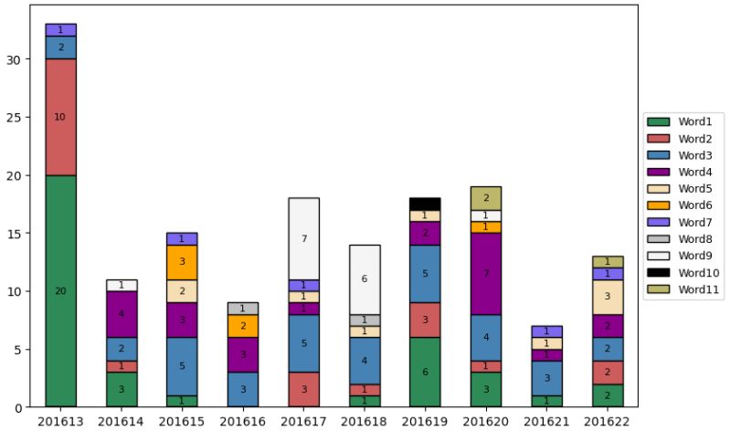 Python How To Annotate A Stacked Bar Plot And Add Legend Labels - 4K Geometric Backgrounds for Desktop