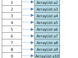 Adding Element To 2d Arraylist In Java Stack Overflow