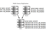 Multiple Master Replication To Single Slave In Mysql Stack Overflow
