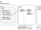 Concurrency Java Memory Model Can Someone Explain It Stack Overflow