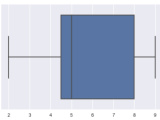 Python 3 X Seaborn Boxplot Quartile Calculation Stack Overflow
