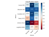 Python How To Plot Scikit Learn Classification Report Stack Overflow