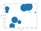 Making Matplotlib Scatter Plots From Dataframes In Python S Pandas