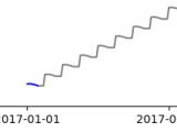 Python Cannot Plot Predicted Time Series Values Using Matplotlib