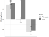R Grouped Bar Plot With Error Bars Problem With Positioning Of Error