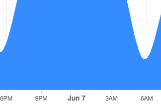 Javascript Chart Js Hours Scale Show Day Switch Stack Overflow - Dark Art Collection - 4K Quality