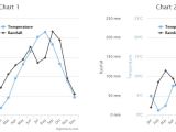 Javascript Highchart Multiple Axes Sync Axes On Multiple Charts
