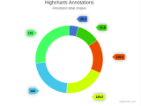 Javascript Highcharts Annotations For Donut Chart Stack Overflow