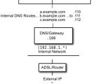 Routing Resolving Dns To Internal Ip Addresses Super User