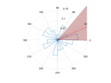 Matlab Plotting Error Arc On Cirular Rose Plot Stack Overflow