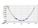 Linear Regression Python How To Fit A Polynomial Features