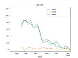 Python Groupby Pandas Dataframe And Plot Stack Overflow