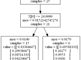 Python Visualizing Scikit Learn Sklearn Multi Output Decision Tree