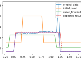 Fitting A Rectangle Function To A Signal In Python Computational