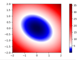 Matplotlib How To Plot An Ellipse From The General Equation Of An