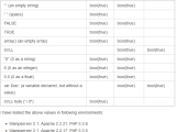 Php What Is The Difference Between Null And Empty Stack Overflow