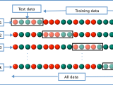 How Or When To Use Cross Validation Model Selection Parameter Tuning