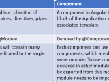 What S The Difference Between An Angular Component And Module Stack