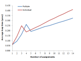 Performance Python Multiple Assignment Vs Individual Assignment