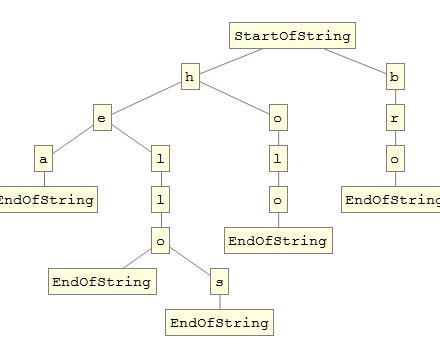 List Manipulation Building A Tree Mathematica Stack Exchange - Space Images - Modern Retina Collection