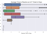 Python Remove Specific Categories From Seaborn Boxplot Stack Overflow