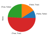 Python Plotting Pie Chart Based On Columns Conditions Stack Overflow