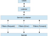 Difference Between Filter And Listener In Servlet Java Ee Stack