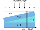 Optics Transfer Matrix Method With Inclined Boundaries Physics