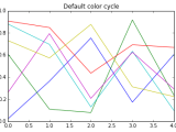 Python Use Matplotlib Color Map For Color Cycle Stack Overflow