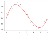 Python Smoothing Curve With Non Equidistant X Values Stack Overflow