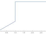 Mathematica Piecewise Function Bad Plot Rendering Stack Overflow
