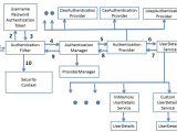 Authentication Spring Security Authenticationmanager Vs