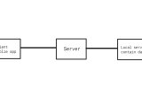 Javascript Proper Way To Connect Two Nodejs Servers Stack Overflow