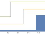Plotting Step Functions With Filling Option Mathematica Stack Exchange