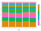 Ggplot2 How To Change Stacking Order In Stacked Bar Chart In R