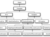 Exception Hierarchy In Java Types Of Exceptions Scientech Easy Riset