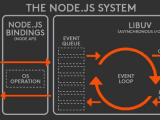Javascript How Does Event Queue Is Processed In Node Js Stack Overflow