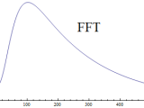 Fourier Transform Fft Convolution Vs Direct Convolution