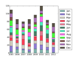 Generate A Bar Chart Using Matplotlib In Python Python How To Remove