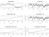 Time Series Why Is Causal Ar1 Drift Trend Weakly Stationary