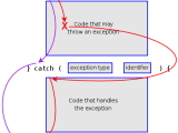 Try Throw Catch In Java Stack Overflow