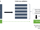 Model Selection Does It Make Sense To Use Train Test Split And Cross