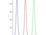 Normal Distribution Plotting Multiple Functions In One Plot Maple