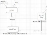 C Which Layer Is The Correct Place To Convert Model To Dto Stack