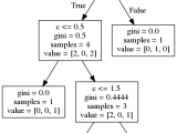 Authentication Scikit Decision Tree And Splits For Categorical