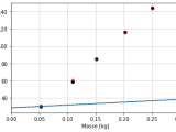 Python Numpy Matplotlib Plotting A Linear Regression Yields Wrong