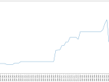 Pandas Plotting Multiple Lines In Matplotlib Python Dataframe