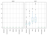 Python Plotting Boxplot With Pandas Dataframe Stack Overflow