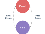 Reactjs Parent Child Components And Data Responsibilities Should
